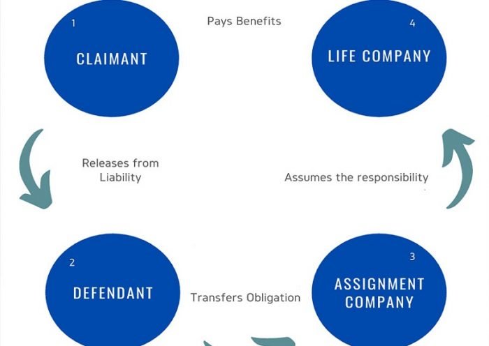 A complete guide to structured settlement - Talk Buzz
